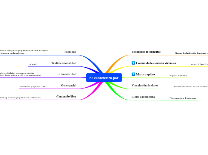 Se caracteriza por - Mind Map