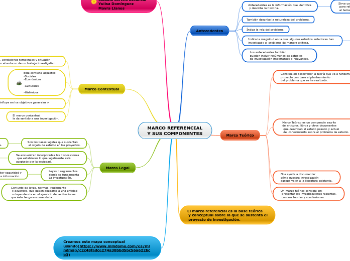 MARCO REFERENCIAL Y SUS COMPONENTES - Mind Map