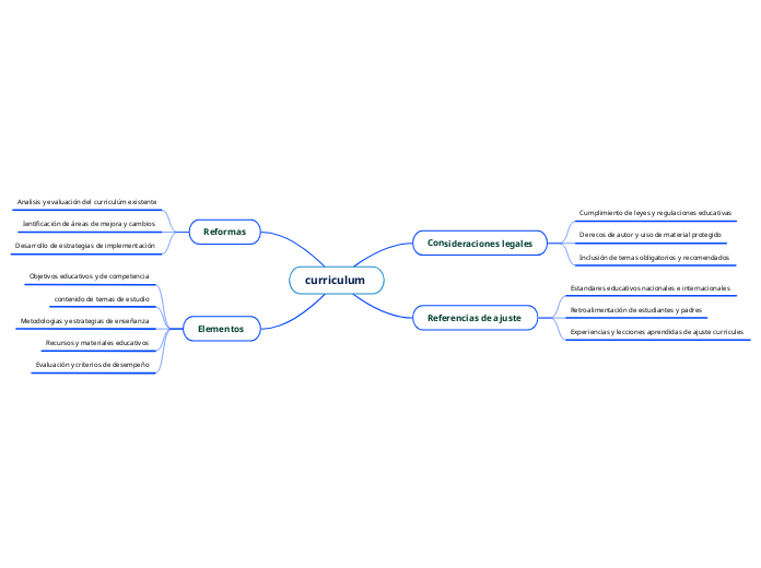 curriculum - Mind Map