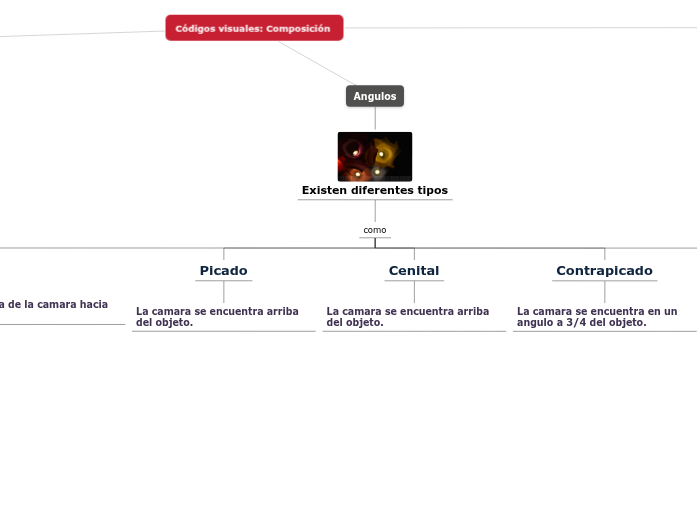 Códigos visuales: Composición - Mind Map