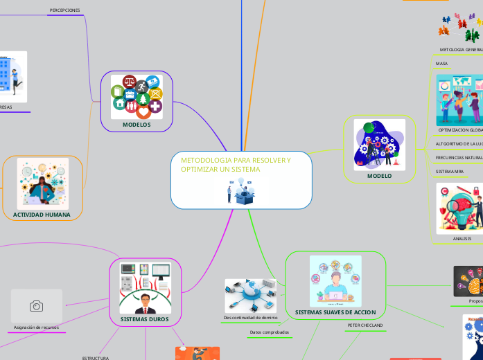 METODOLOGIA PARA RESOLVER Y OPTIMIZAR UN S...- Mind Map