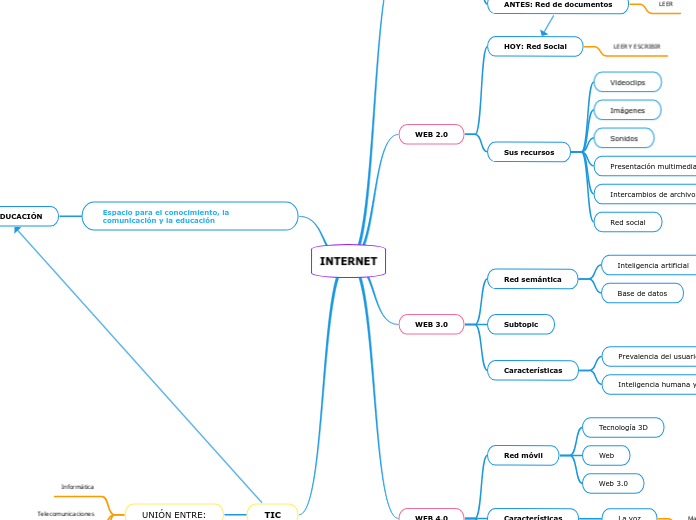 INTERNET - Mind Map