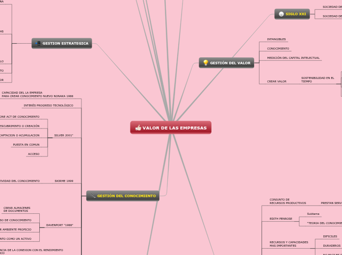 electiva cp valuacion de empresas | Mapa mental Mindomo