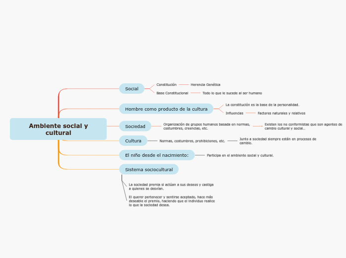 Ambiente social y cultural - Mind Map