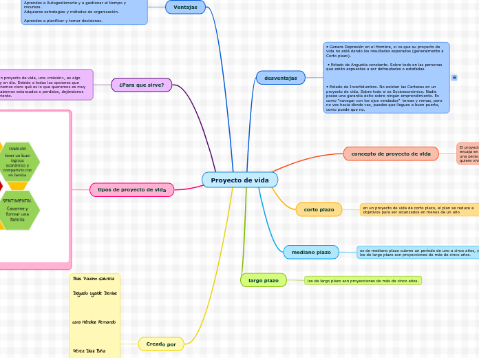 Proyecto de vida - Mind Map
