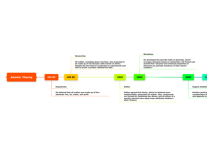Atomic Theroy - Mind Map