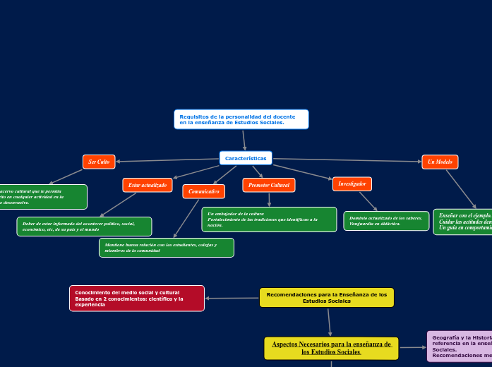Mapa 3 | Mapa mental Mindomo