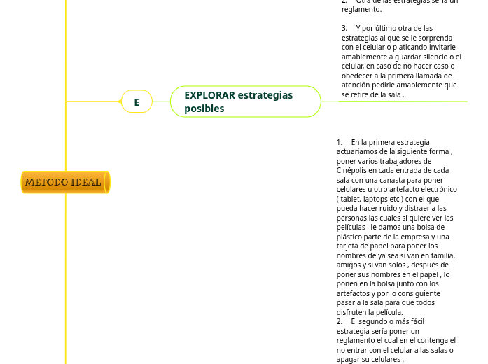 METODO IDEAL - Mind Map