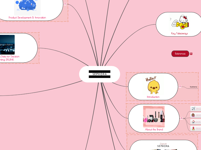 Sephora Mind Map - Mind Map