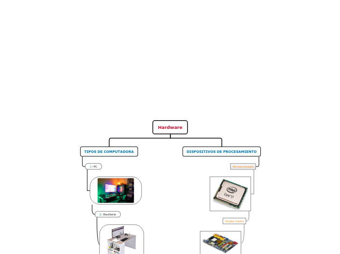 Hardware - Mind Map