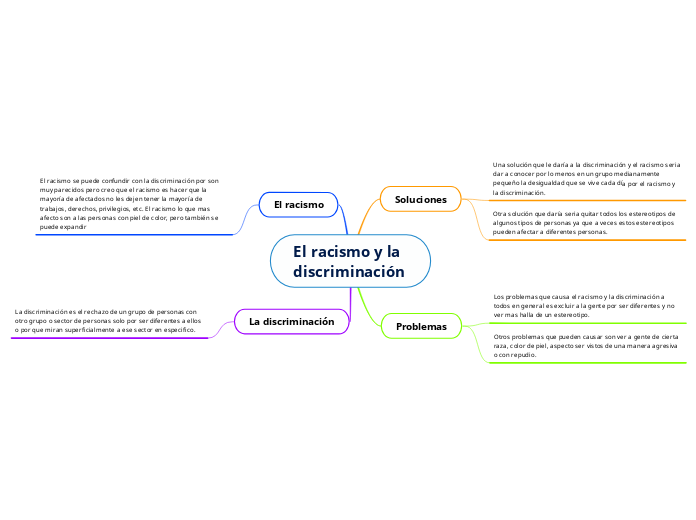 El racismo y la discriminación - Mind Map