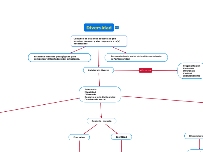 Diversidad | Mapa mental Mindomo