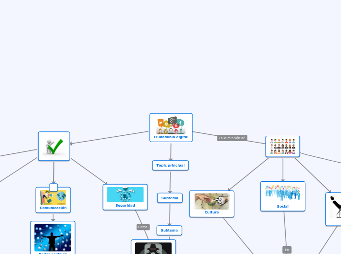 Ciudadania digital - Mind Map