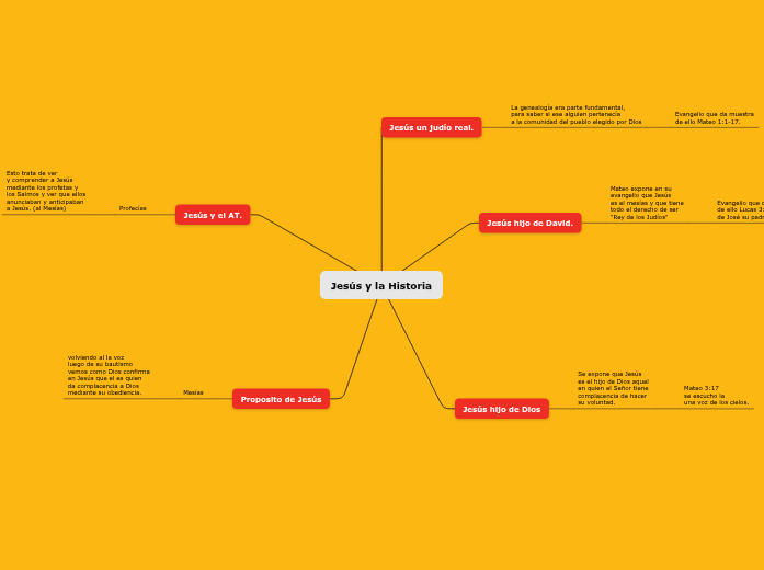 Jesús y la Historia - Mind Map