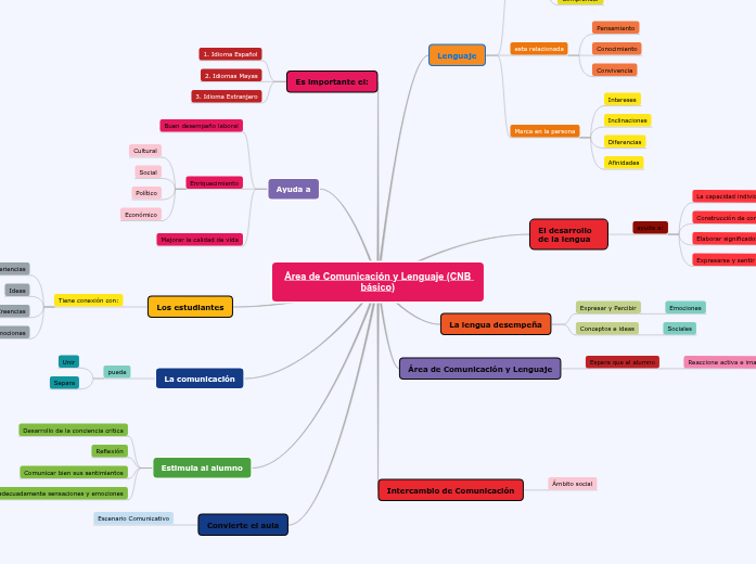 Comunicación y Lenguaje - Mind Map