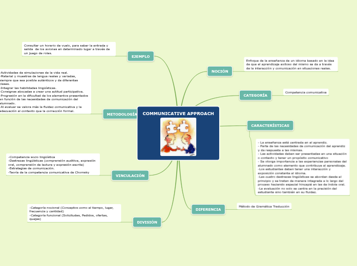 COMMUNICATIVE APPROACH - Mind Map