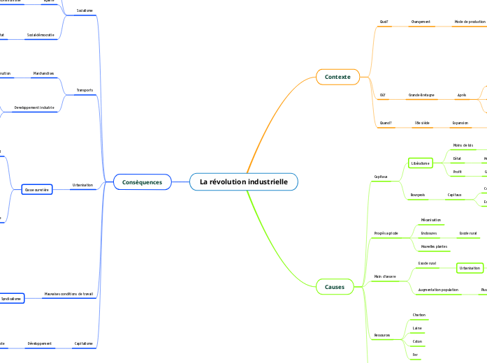 La révolution industrielle - Carte Mentale