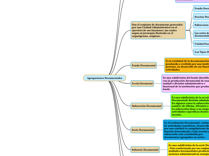 Agrupaciones Documentales - Mind Map