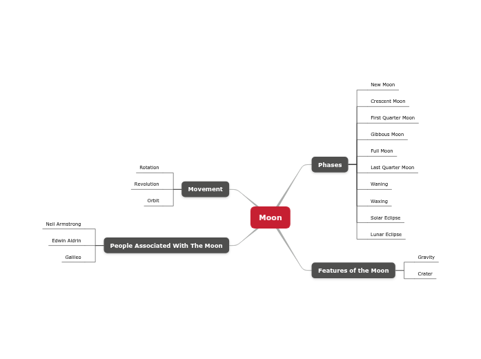 Moon Unit Plan - Mind Map
