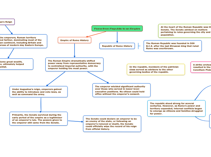 Rome from Republic to an Empire - Mind Map