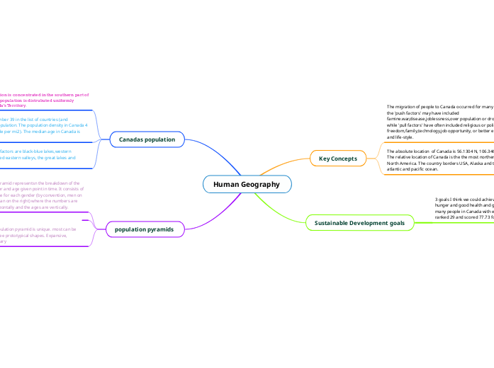 Human Geography - Mind Map