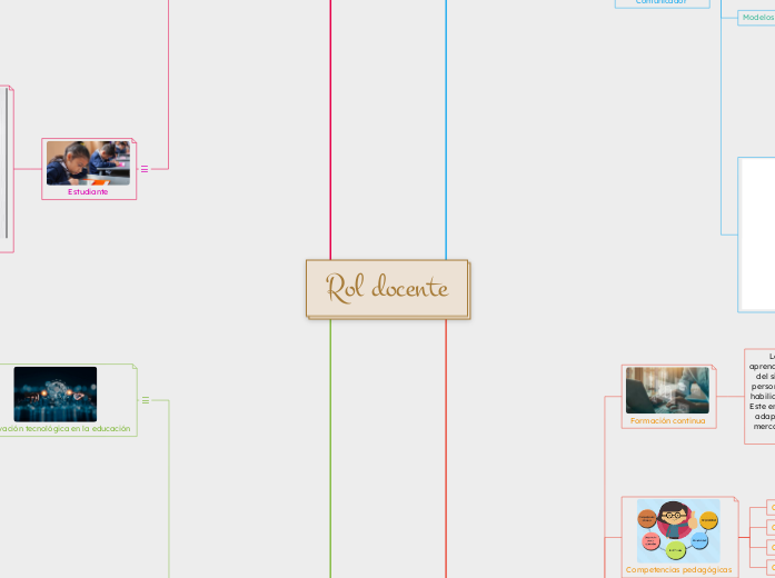 Rol docente | Mapa mental Mindomo