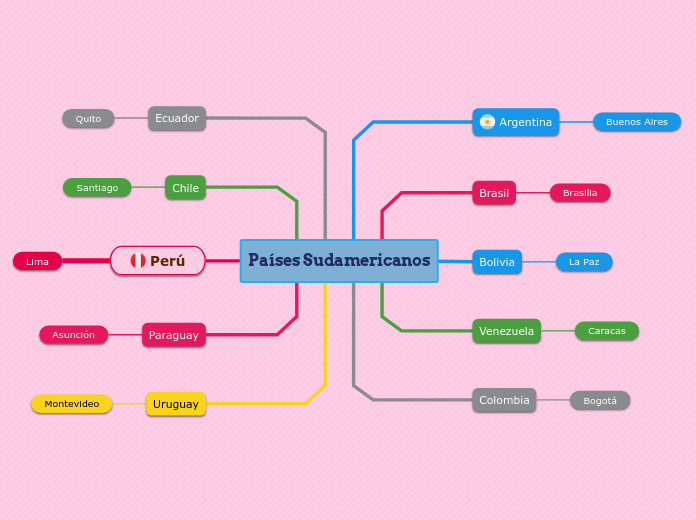 Países Sudamericanos - Mind Map