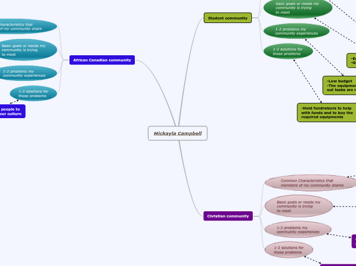 my communities web diagram - Mind Map