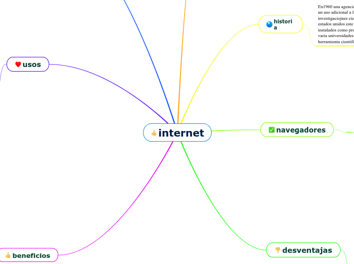 internet - Mind Map