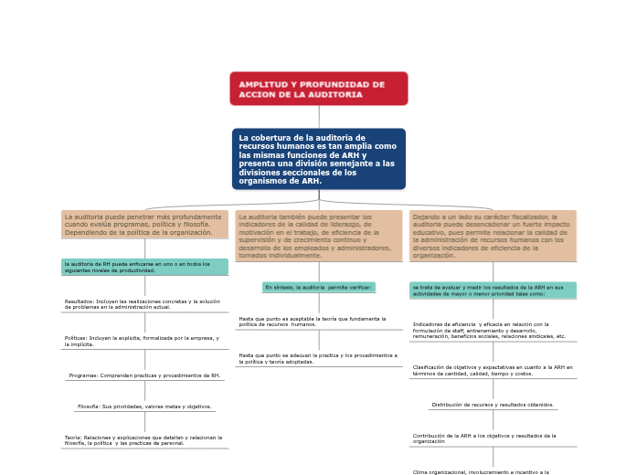 AMPLITUD Y PROFUNDIDAD DE ACCION DE LA AUD...- Mind Map
