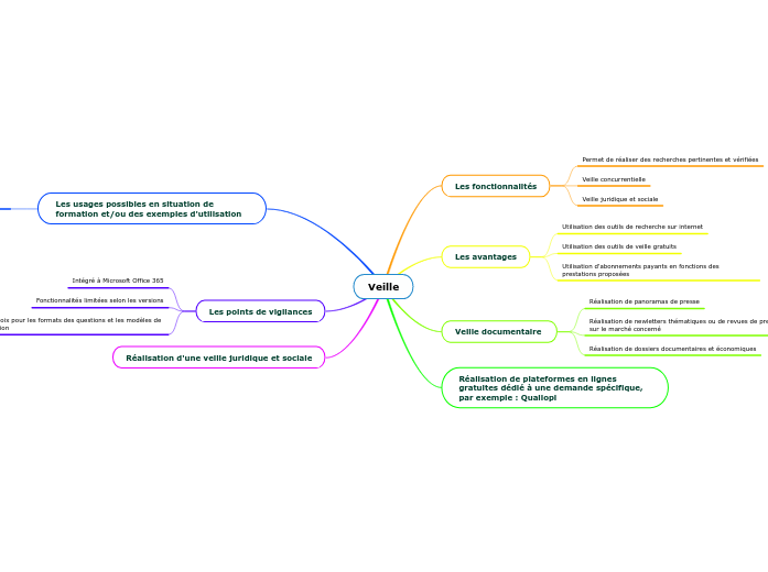 Forms - Mind Map