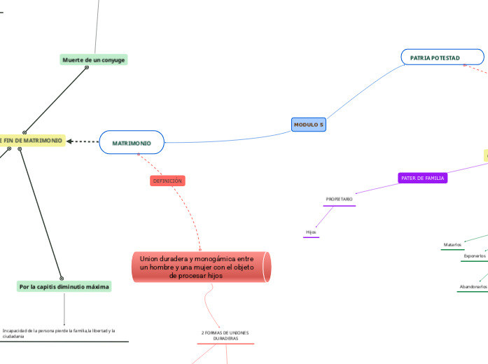 MODULO 5 - Mind Map