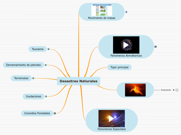 Desastres Naturales - Mind Map