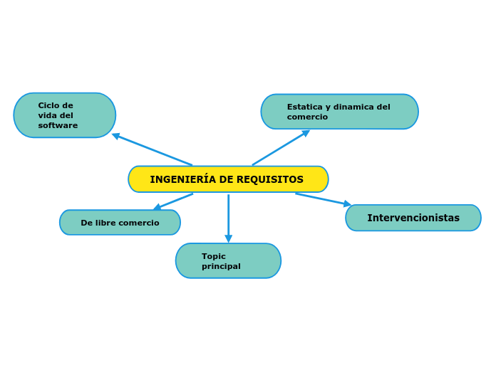 INGENIERÍA DE REQUISITOS - Mind Map
