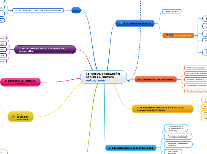 LA NUEVA EDUCACIÓN SEGÚN LA UNESCO Delors...- Mind Map