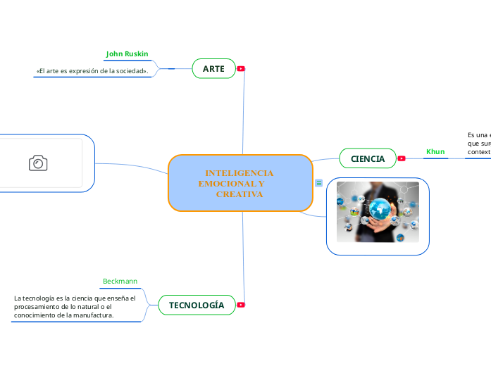 INTELIGENCIA EMOCIONAL Y CREATIVA - Mind Map