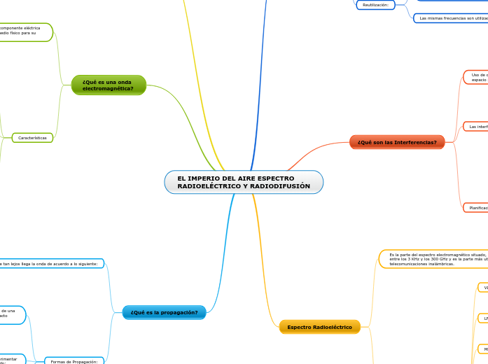 EL IMPERIO DEL AIRE ESPECTRO RADIOELÉCTRIC...- Mind Map