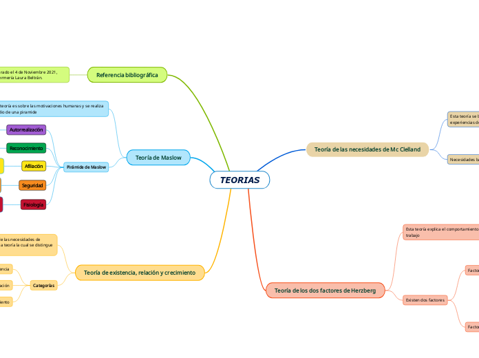 TEORIAS - Mind Map