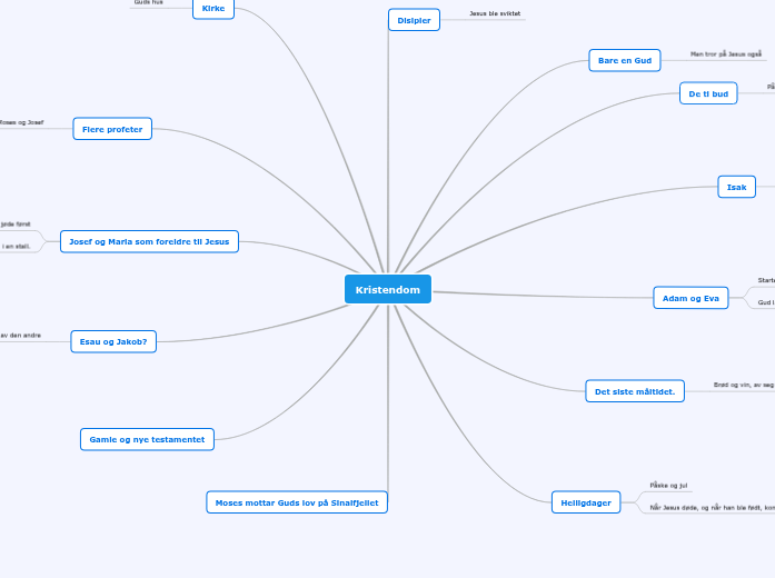 Kristendom - Mind Map