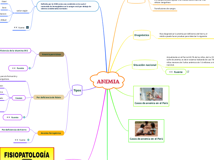 ANEMIA - Mind Map