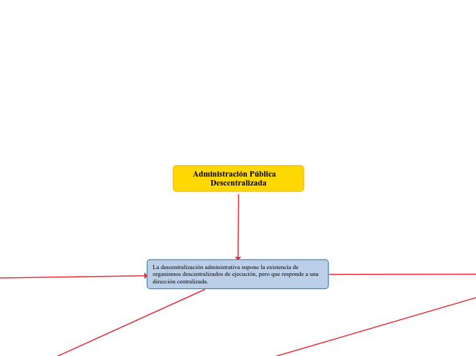 Administración Pública Descentralizada - Mind Map
