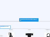 Parts of a Computer - Mind Map