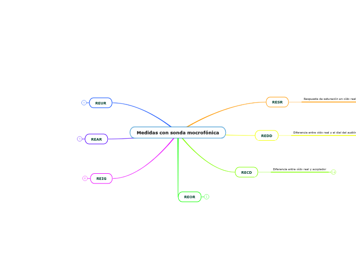 Medidas con sonda mocrofónica - Mind Map