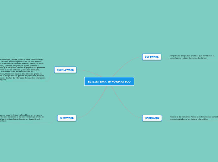 EL SISTEMA INFORMATICO - Mind Map