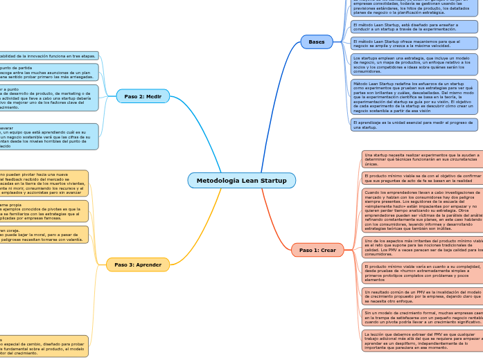 Metodología Lean Startup - Mind Map