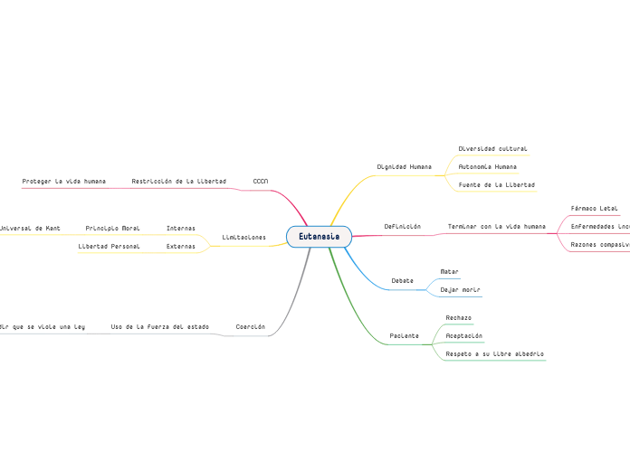 Eutanasia - Mind Map
