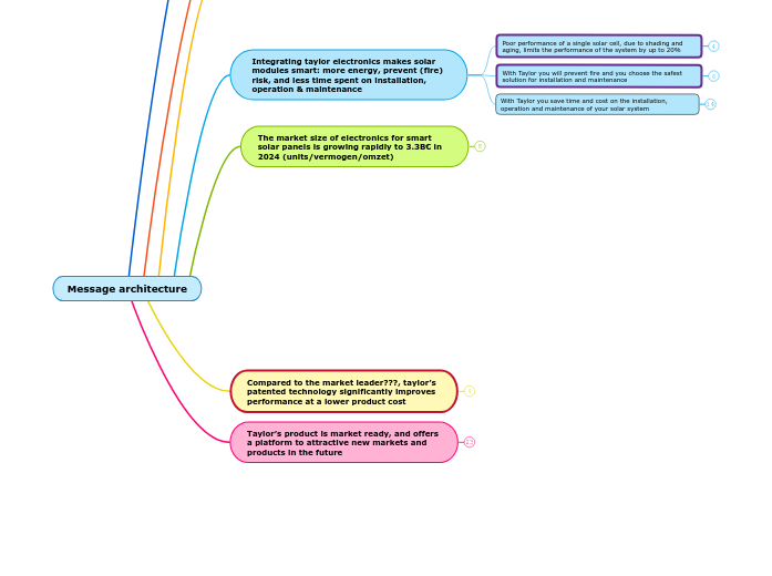 Message architecture MR2 - Mind Map
