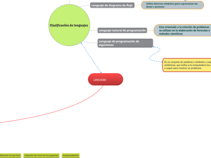 LENGUAJES - Mind Map