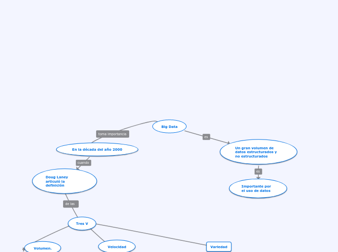 Mapa conceptual - Mind Map