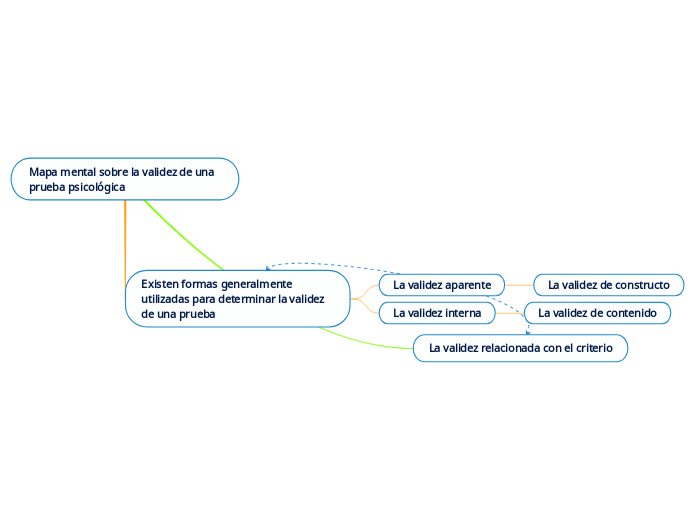 Mapa mental sobre la validez de una prueba...- Mind Map